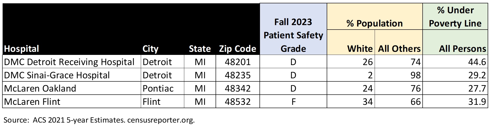 safety-equity-chart | Economic Alliance for Michigan